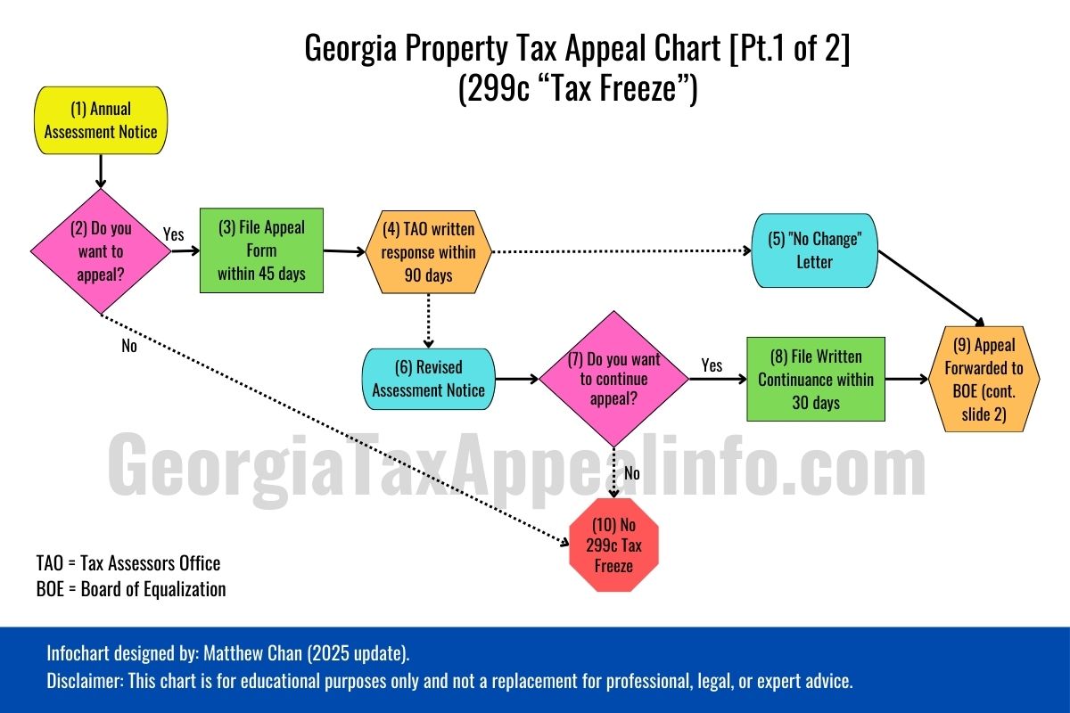 Georgia Property Tax Freeze Process Made Easy! (2025 Flow chart) – Tax ...