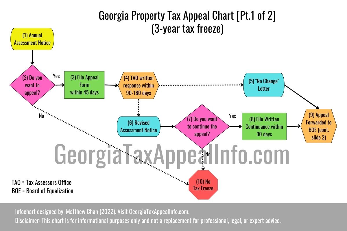Georgia Property Tax Freeze Process Made Easy! (Flow chart) – Georgia ...